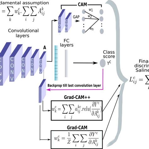 Pdf Grad Cam Generalized Gradient Based Visual Explanations For
