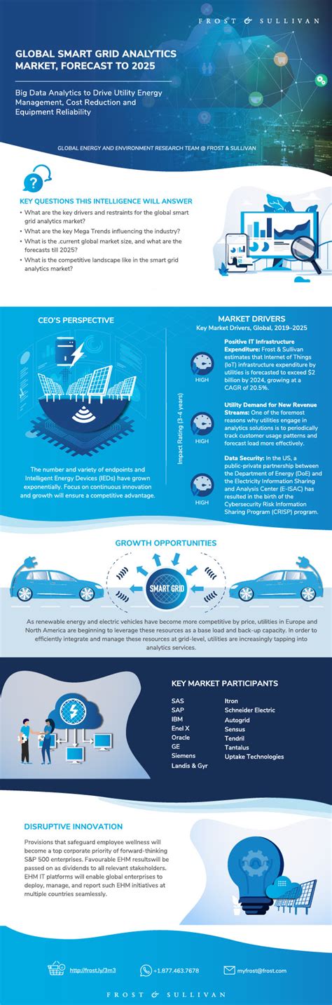 Smart Grid Analytics Market To Reach 2 31bn By 2025
