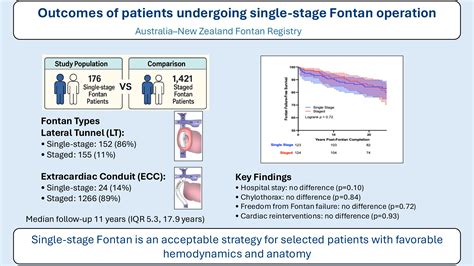 Outcomes After Single Stage Fontan Palliation A Propensity Score