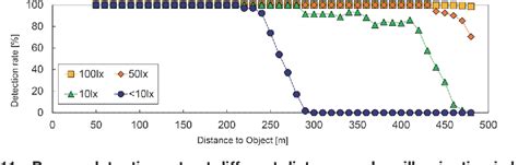 Table 1 From Train Frontal Obstacle Detection Method With Camera Lidar