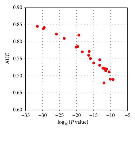 Relationship Between Auc And P Value Of Putative Biomarkers The Auc Of