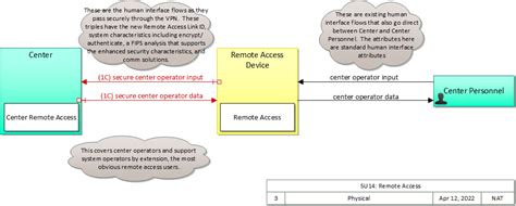 Remote Access