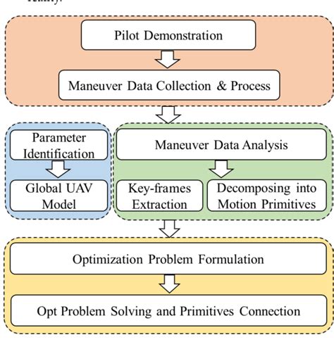 figure 1 from a hybrid driven optimization framework for fixed wing uav maneuvering flight