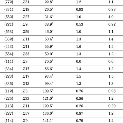 Grain Boundary Energy Calculated By The Molecular Dynamics Simulation