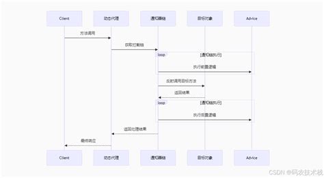Spring Aop Vs Aspectj：深度剖析与架构选型指南 Csdn博客