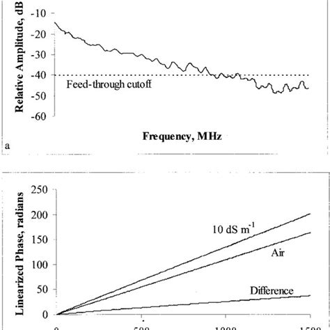 Automatic Network Analyzer Ana Results Collected For A Download