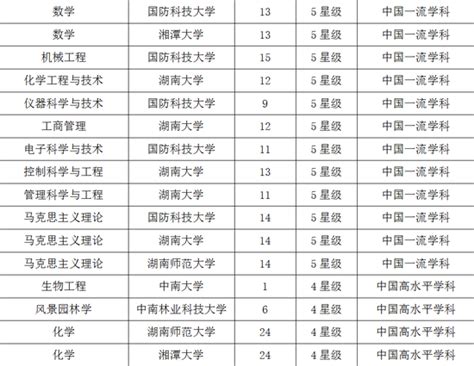 湖南2017大学双一流学科排行：国科大第一湖南省国防科技大学双一流新浪教育新浪网