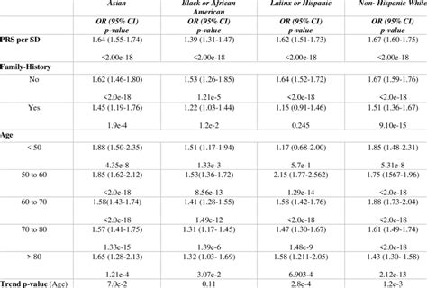 Odds Ratios Or 95 Confidence Interval 95 Ci And P Values For Prs