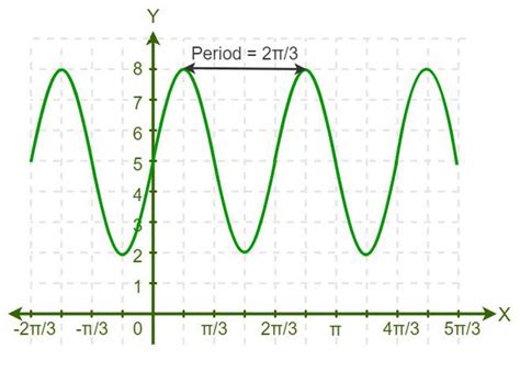 Periodic Function Formulas With Examples Geeksforgeeks