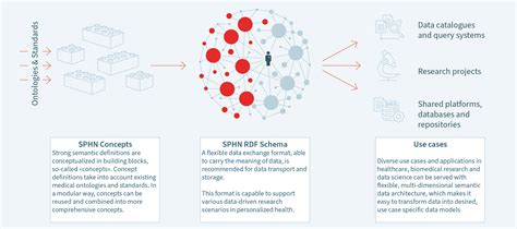 The Sphn Semantic Interoperability Framework Sphn