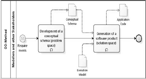 Phases And Artifacts Of The Oo Method Mdd Approach Download