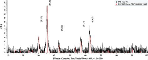 X Ray Diffraction Patterns Of γ Fe2o3 Nanoparticles Sample Prepared By Download Scientific