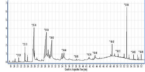 Evaluation Of Antimicrobial Potential Of Endophytic Fungi And Gc Ms