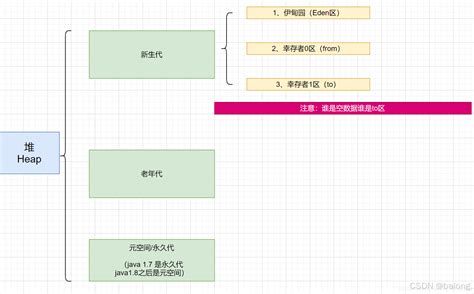 Jvm中的堆和栈jvm堆和栈分别存放什么 Csdn博客 Jvm中的堆和栈jvm堆和栈分别存放什么 Csdn博客