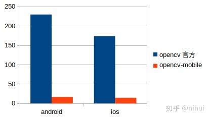 opencv mobile 最小化编译的 opencv 库 知乎