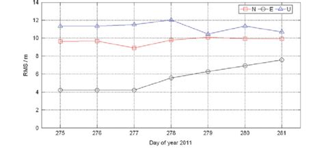 The Rms Of Compass P Code Pseudorange Single Point Positioning In N E Download Scientific