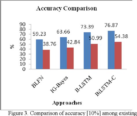 Figure 3 From Detecting Fake News Using Machine Learning Algorithms