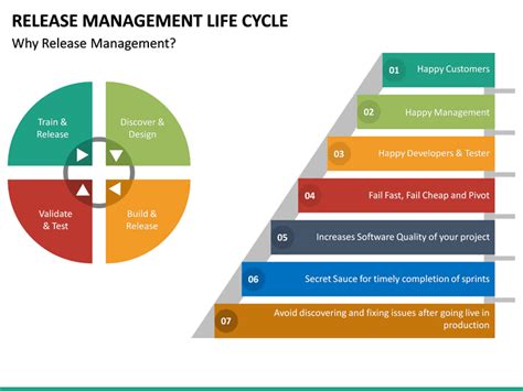 Release Management Life Cycle PowerPoint Template SketchBubble