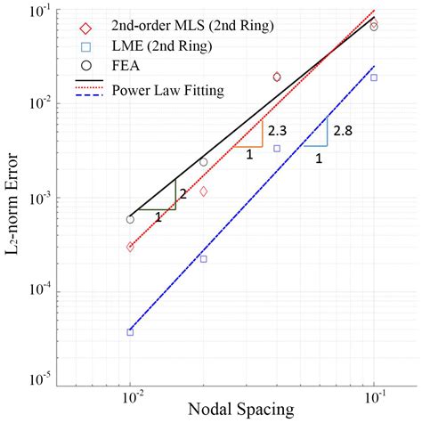 Analysis Of Meshfree Galerkin Methods Based On Moving Least Squares And Local Maximum Entropy