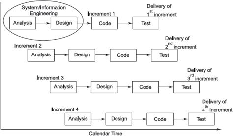 Iterative Development Process Model Computer Science