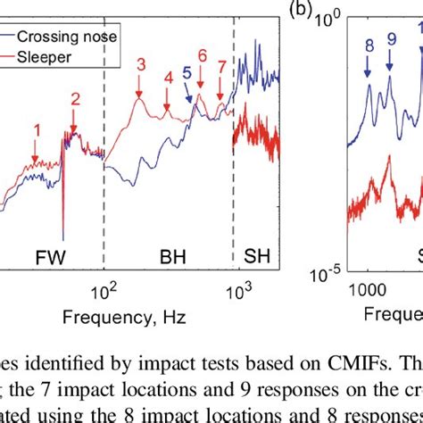 Complex Mode Shapes At Identified Eigenfrequencies A Complete