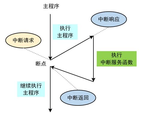 嵌入式基础知识 中断处理过程 中断返回返回哪里 CSDN博客