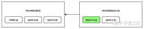 有点难的知识点：webpack Chunk 分包规则详解 知乎
