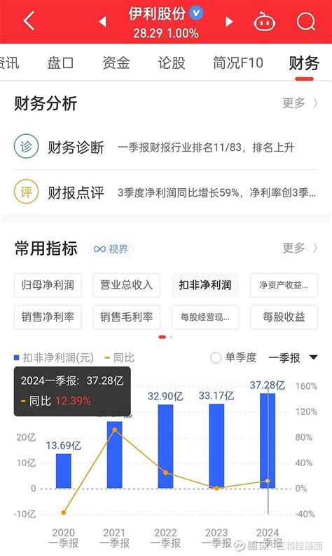 伊利 是最屌的 食品饮料 股之一2024一季报扣非净利润增长12，2023年报扣非增长1678，2023四季度扣非 雪球