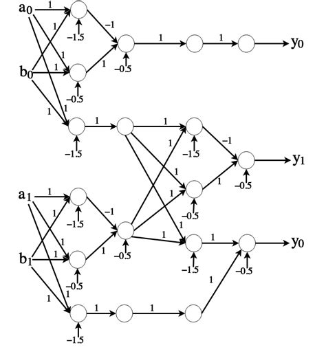 Building A Binary Adder Using Neural Networks Sahil Jains Blog