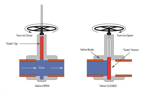 Valve Opening Illustration Google Search Gate Valve Valve Piping