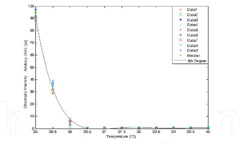 Figure 10 From Three Dimensional Temperature Distribution Analysis Of Ultrasound Therapy