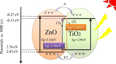 Enhanced Photocatalytic Performance Of Tio2 Zno Hybrid Nanostructures