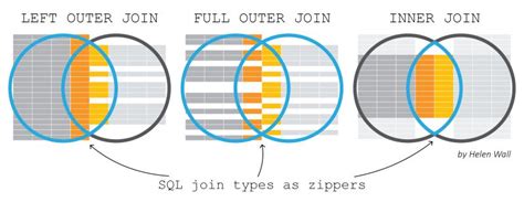 helen wall on linkedin sql joins cheatsheet