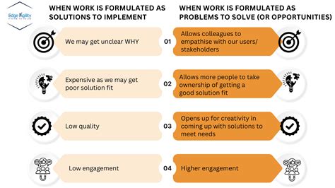 How To Create Business Problem Statements Scrum Org