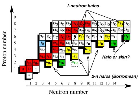 3 A Section Of The Chart Of Nuclei Showing The Halo Nuclei Download