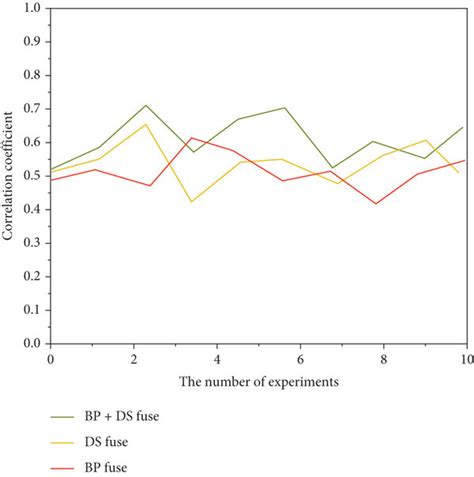 Correlation Coefficient Comparison Download Scientific Diagram