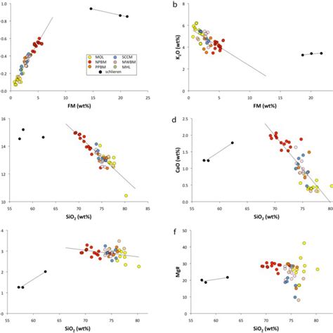 Plots Showing A Selection Of Trace Element Variation Diagrams For The