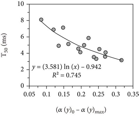 relationships between the multifractal parameters and the nmr