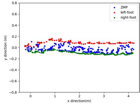 Diagrams Of Zmp And Positions Of Left And Right Feet Testing Robot
