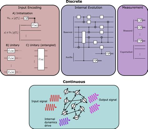 Quantum Reservoir Computing With A Discrete Upper Panel Or Continuous