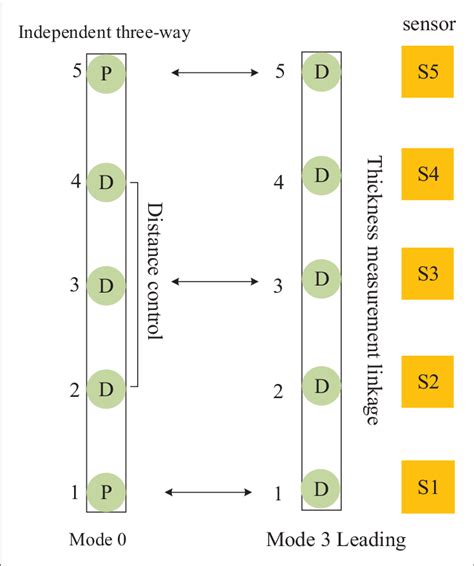 Distributed Cooperative Control Mode Of Continuous Flat Cylinder