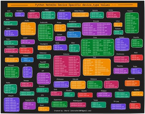 Netmiko Automate Ssh Connections To Network Devices Mohammed Sherif M Posted On The Topic