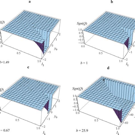 The Regions Of Diffraction With Different Behaviors Are Determined By