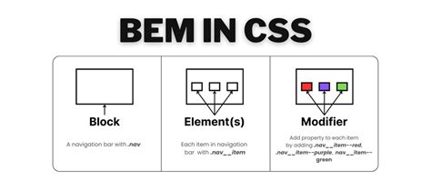 Want To Master Bem Css Like A Pro Check Out This Ultimate Guide Dev Community