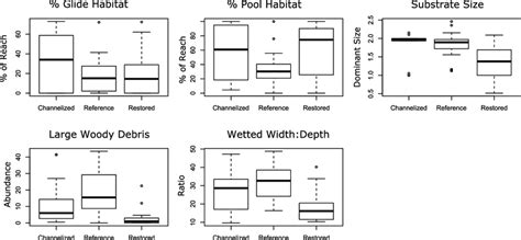 Boxplots Of Range And Median Measures Of In Stream Habitat Variables Download Scientific