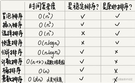 Algorithm Knowledge 01 Front End Sorting Algorithm Moment For Technology