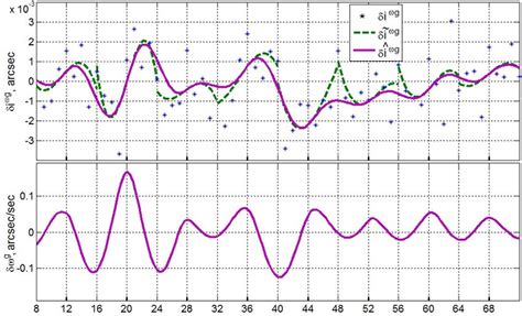 Errors Of The IMU Measurement Filtering By The Moving Two Pass Technology Download Scientific