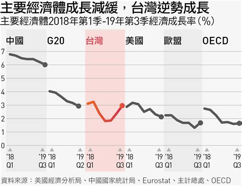 金融海嘯又來？全球經濟都很慘，為何只有台灣笑了｜天下雜誌