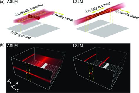 Laterally Swept Light Sheet Microscopy Enhanced By Pixel Reassignment