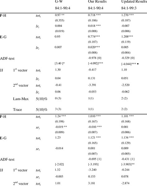 ESTIMATES OF THE GW MODEL Download Table